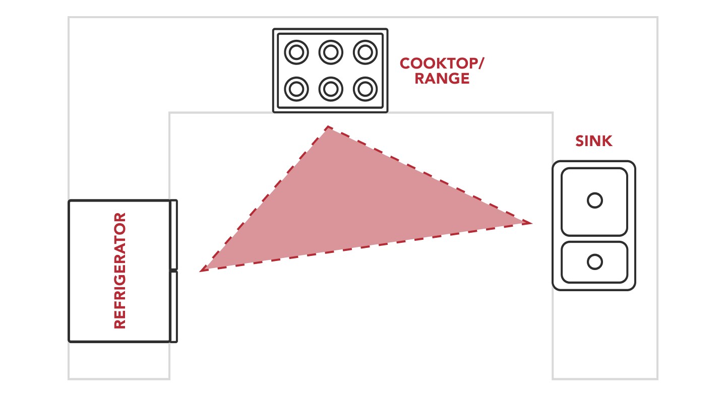 What is the Kitchen Work Triangle? | KitchenAid