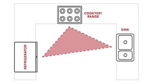 What is the Kitchen Work Triangle? | KitchenAid